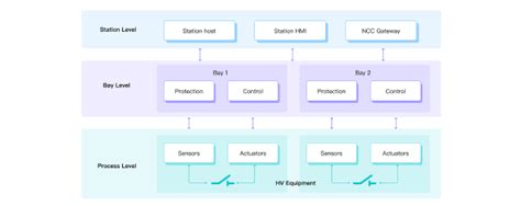 Iec 61850 Protocol Features Information Model And Combination With