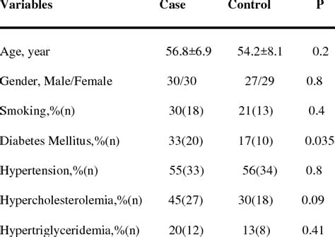 Demographic Characteristics And Cardiovascular Risk Factors In