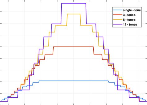 User Achievable Data Rate As A Function Of Satellite Elevation Angle