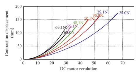 The Response Of The Actuation System Under 3500 G Mass Load With Download Scientific Diagram
