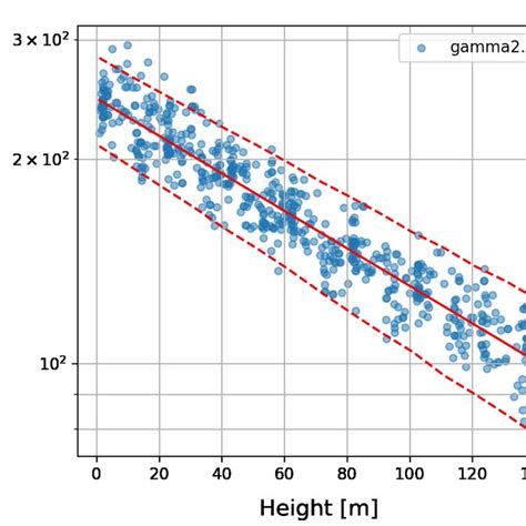 radiation background modeling the measured counts per second are