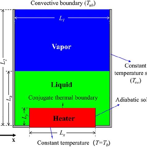 Schematic Diagram Of Computation Domains And Boundary Conditions