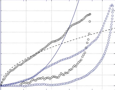 Typical Loading Squares Unloading Circles Curves Obtained For Download Scientific Diagram