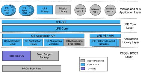 open source spacecraft avionics with nasa s core flight system hackaday