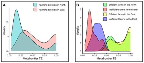 Meta Frontier Technical Efficiencies Of Farm Households In Sierra Download Scientific Diagram