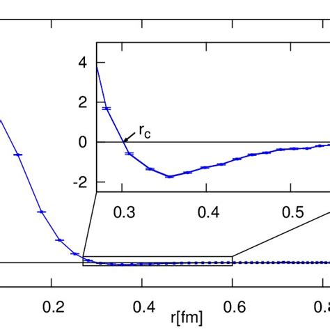 two point function of the topological charge density after 5 improved