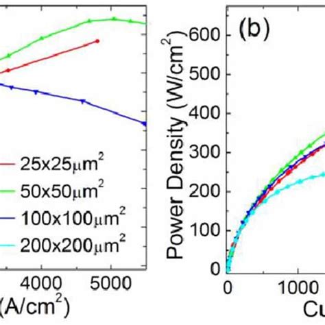 a experimentally measured and b numerically simulated power in