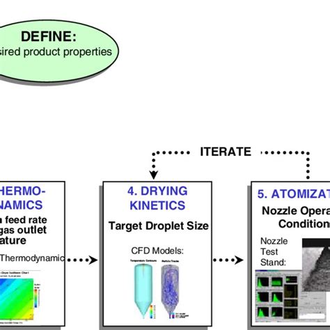 Spray Drying Process Development Flowchart Download Scientific Diagram