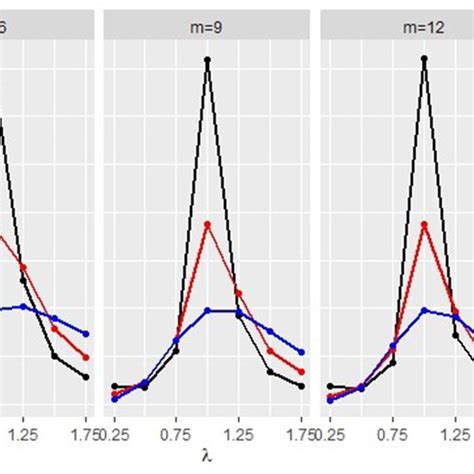 Relative Risk Of Estimator I 2 θ Under Self Download Scientific Diagram