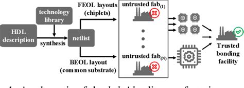 Figure 2 From Hybrid Obfuscation Of Chiplet Based Systems Semantic