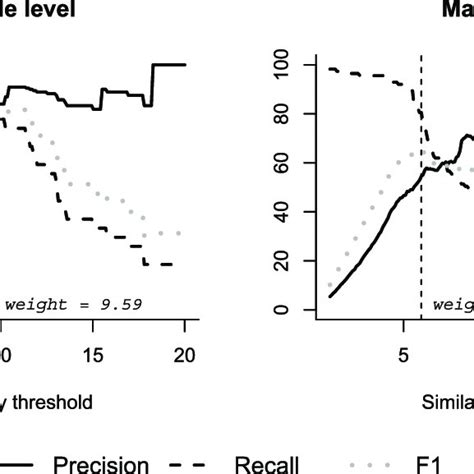 Precision Recall And F1 Scores For Different Threshold Values Based On Download Scientific