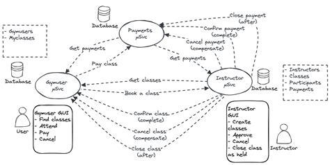 Software Project Creating A Real Life Transactional Microservices Application On Kubernetes