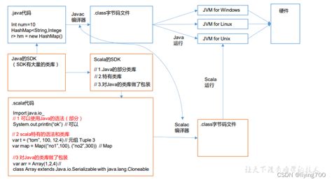 Scala初探：spark之基与编程规范 Csdn博客