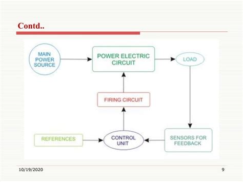 Concept Of Power Electronics PPT
