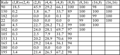 table 1 from deep learning with cellular automaton based reservoir