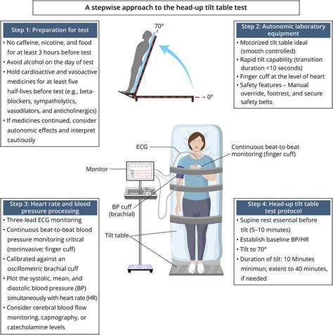 How To Interpret The Head Up Tilt Table Test Neurology Education