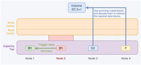 Understanding The Upgraded Storage Tiering Model Of Smartx Ecp Smartx