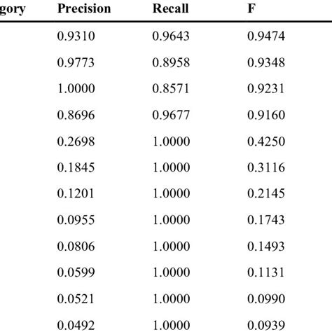 Evaluation Of The Classification Of Error Categories Download Table