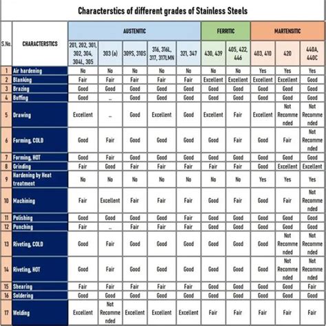 Stainless Steel Alloys Composition