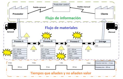 Value Stream Mapping Qué Es Beneficios Y Cómo Realizarlo