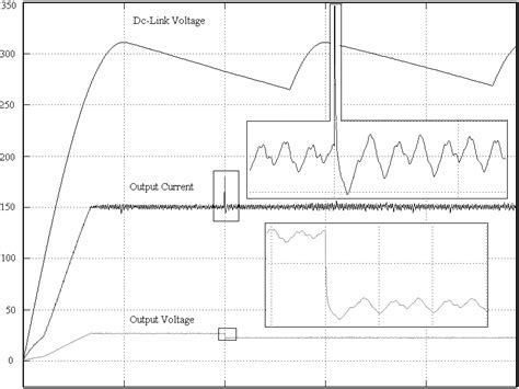 Figure Load Voltage Load Current And Dc Link Voltage Waveforms Download Scientific Diagram