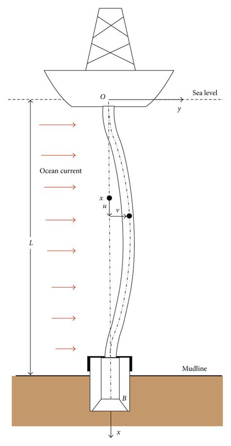 Reference And Current Configurations Of The Midline In A Landing String Download Scientific