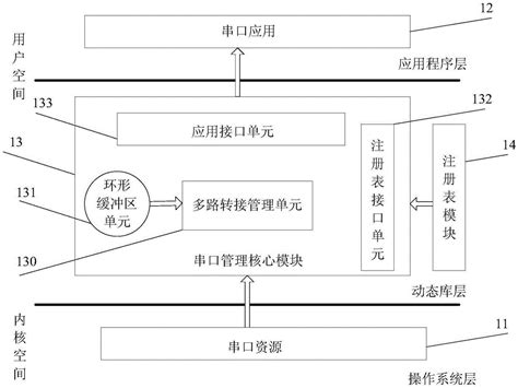 Unified Management System And Method For Serial Devices In Linux