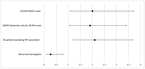 Forrest Plot For Mva Model Correlating With Pfs Download Scientific