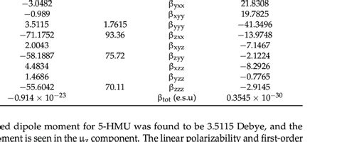 The Calculated Dipole Moment μd Polarizability α0 And First Order