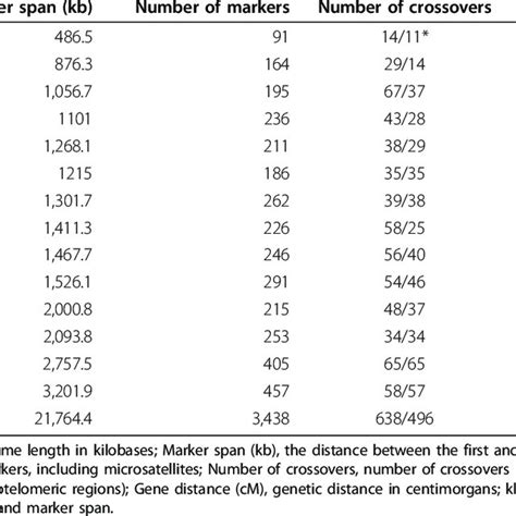 Estimates Of Genetic Distance And Recombination Frequency For Each Download Table