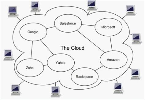 Cloud Computing