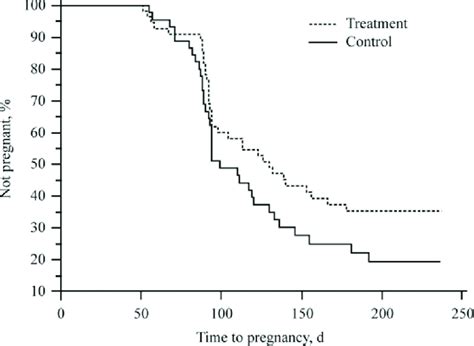 Effect Of Treatment On Calving To Conception Interval Cows That Download Scientific Diagram
