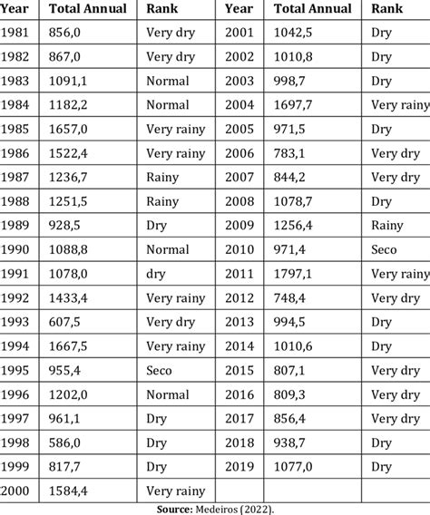 Years Annual Total Rainfall And Classification According To Quantile