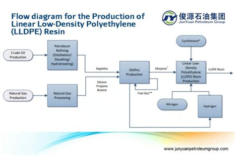 Flow Diagram For The Production Of Linear Low Density Polyethylene