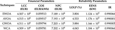 Economical And Reliability Results Of Different Metaheuristic