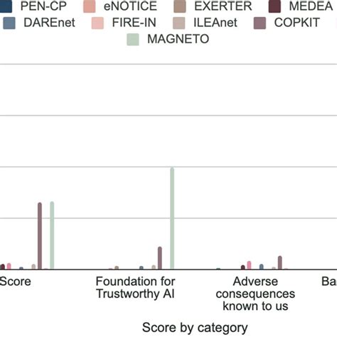 Overall Score Of The Level Of Trustworthiness Project Overview