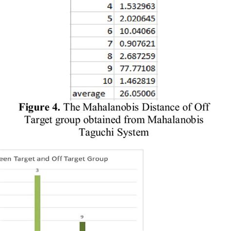 Four Steps In Mahalanobis Taguchi System Download Scientific Diagram