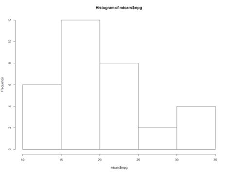 Istogrammi E Density Plot In R Rockettoride