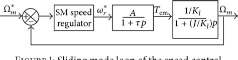 Figure 1 From Performance Analysis Of Dtc Svm Sliding Mode Controllers Based Parameters