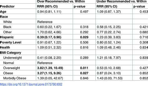 Multinomial Logistic Regression Model Results Download Table