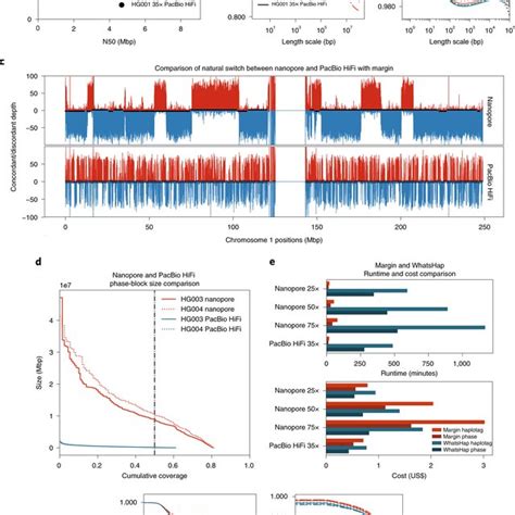 Comparison Between Nanopore Illumina And Pacbio Hifi Variant Calling Download Scientific