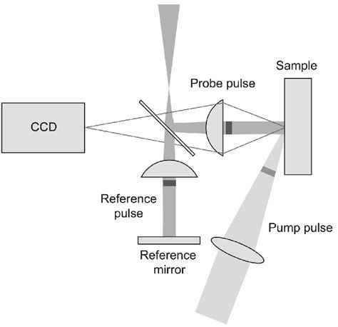 The Scheme Of The Interferometric Experiment Download Scientific Diagram