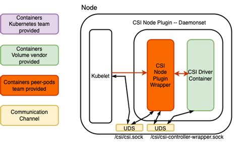 Persistent Volume Support With Peer Pods A Technical Deep Dive