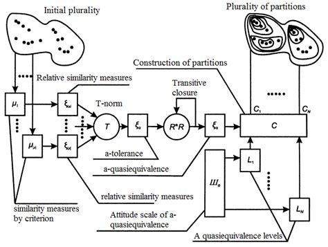 A Quasi Equivalence Clustering Ow Chart Download Scientific Diagram