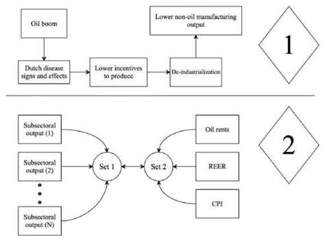Theoretical Framework And Expected Relationship Among The Variables Of Download Scientific