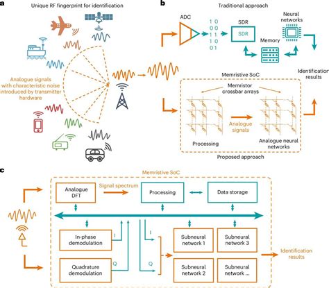 New Memristor Based System Could Boost Processing Of Radiofrequency Signals
