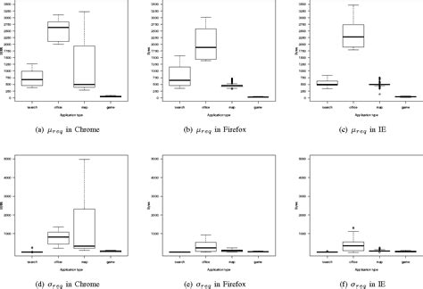 Figure 2 From Towards Fine Grained Traffic Classification For Web Applications Semantic Scholar