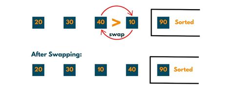 Bubble Sort In Java Simple Optimized Recursive With Code