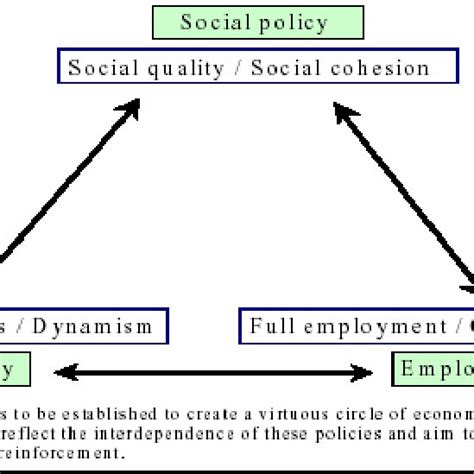 1 Policy Integration In The Eu Download Scientific Diagram