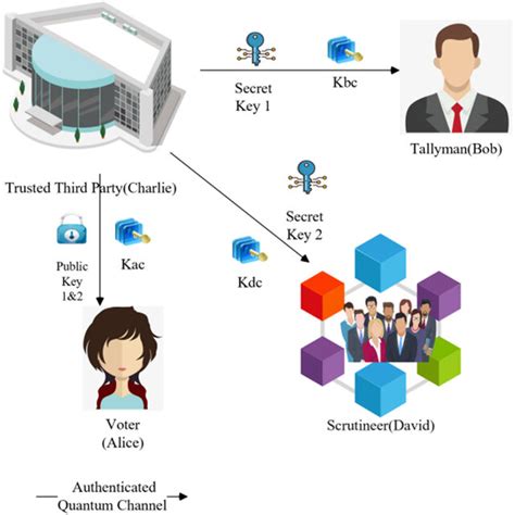 the model of key distribution download scientific diagram